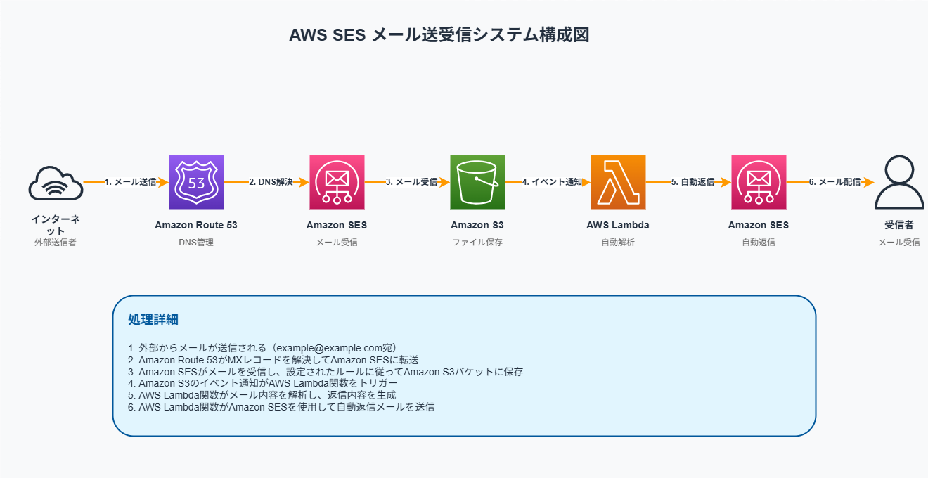 AWS SESでメール送受信を始めよう - 連載記事一覧 | 株式会社Q'sfix